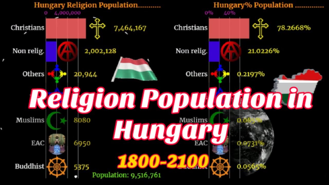 hungary religion | religion population in hungary - YouTube