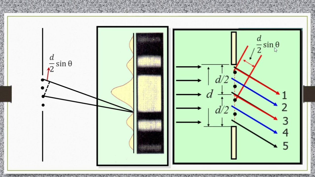 Light Wave - Single Slit Diffraction - YouTube