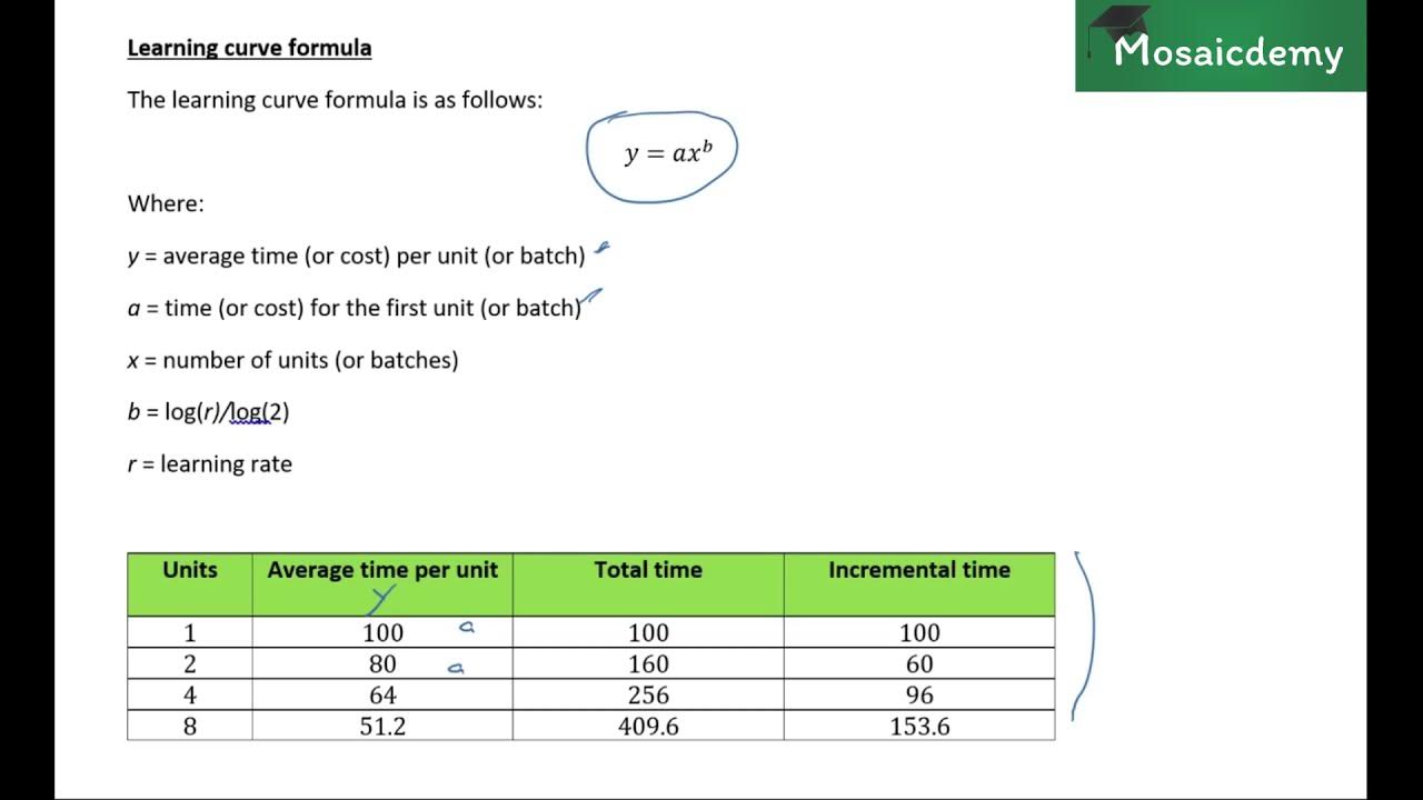 Chapter 12, Video 12, Learning curve formula (Concept explanation ...
