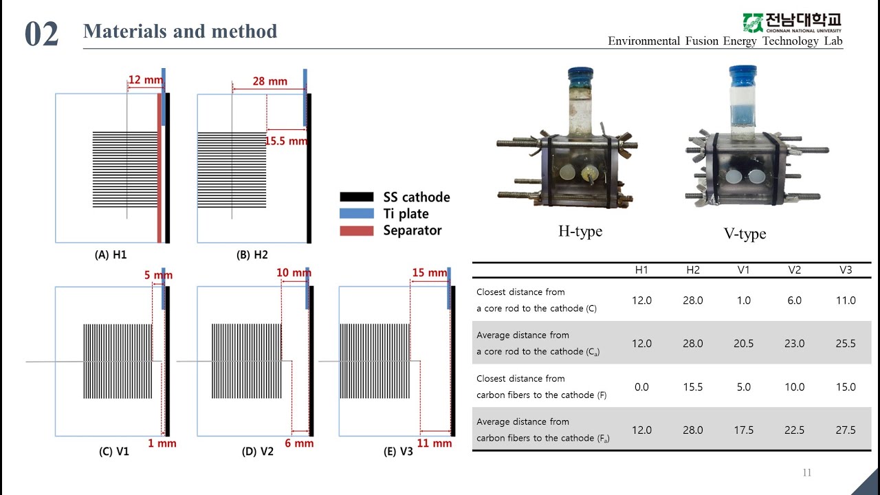 Effects of brush-anode configurations on performance and ...
