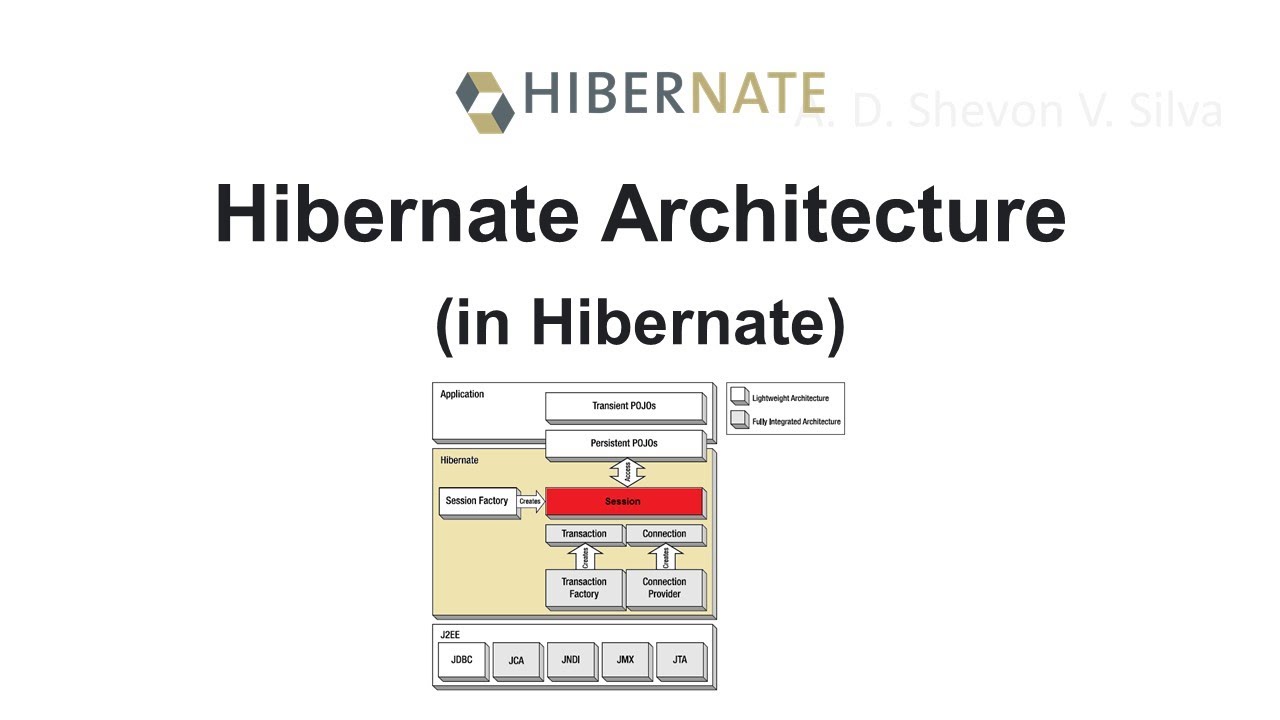 Hibernate Architecture In Hibernate Youtube