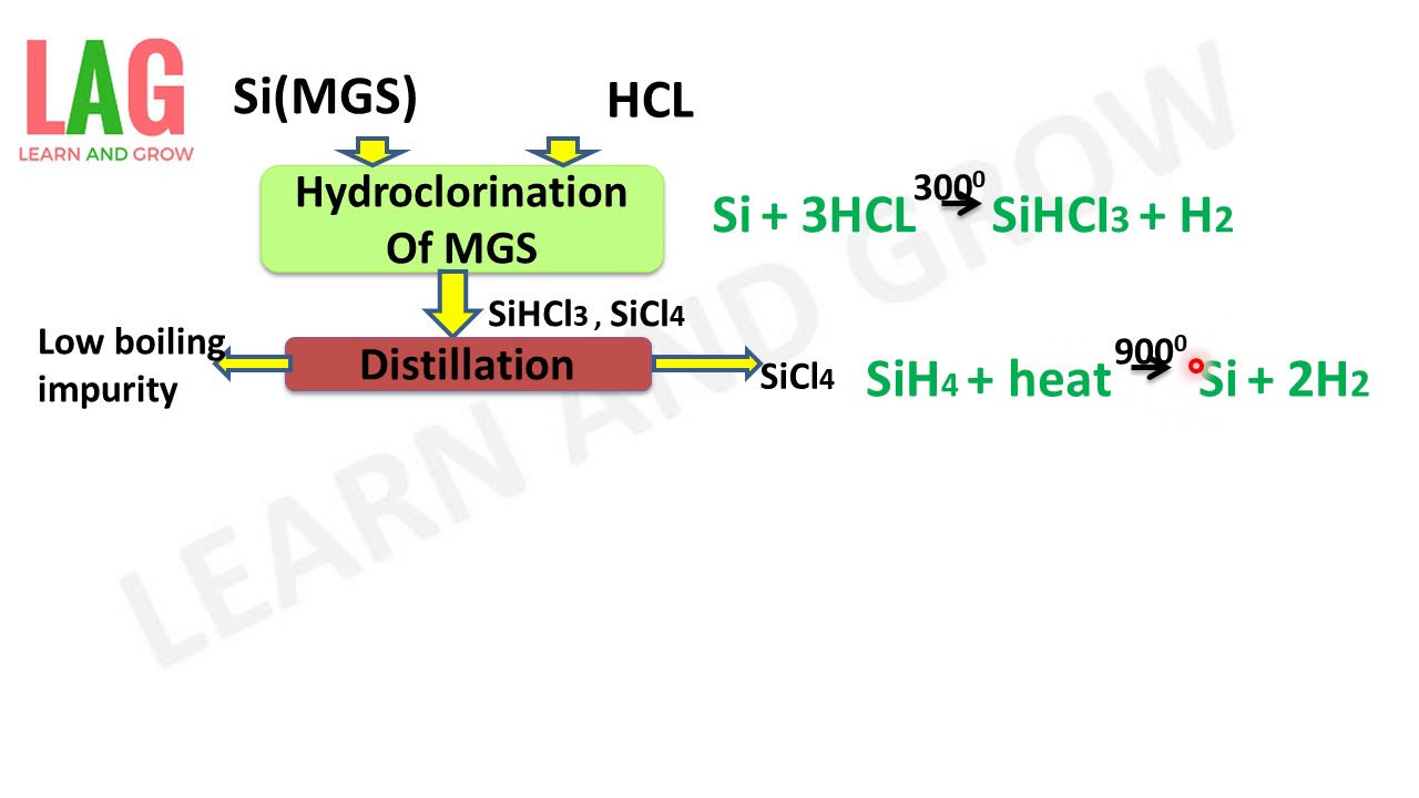 Electronic Grade Silicon Process (Egs) (हिन्दी) - YouTube