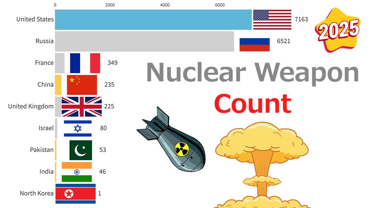 Nuclear Weapon Count by Country (1945–2025) - YouTube