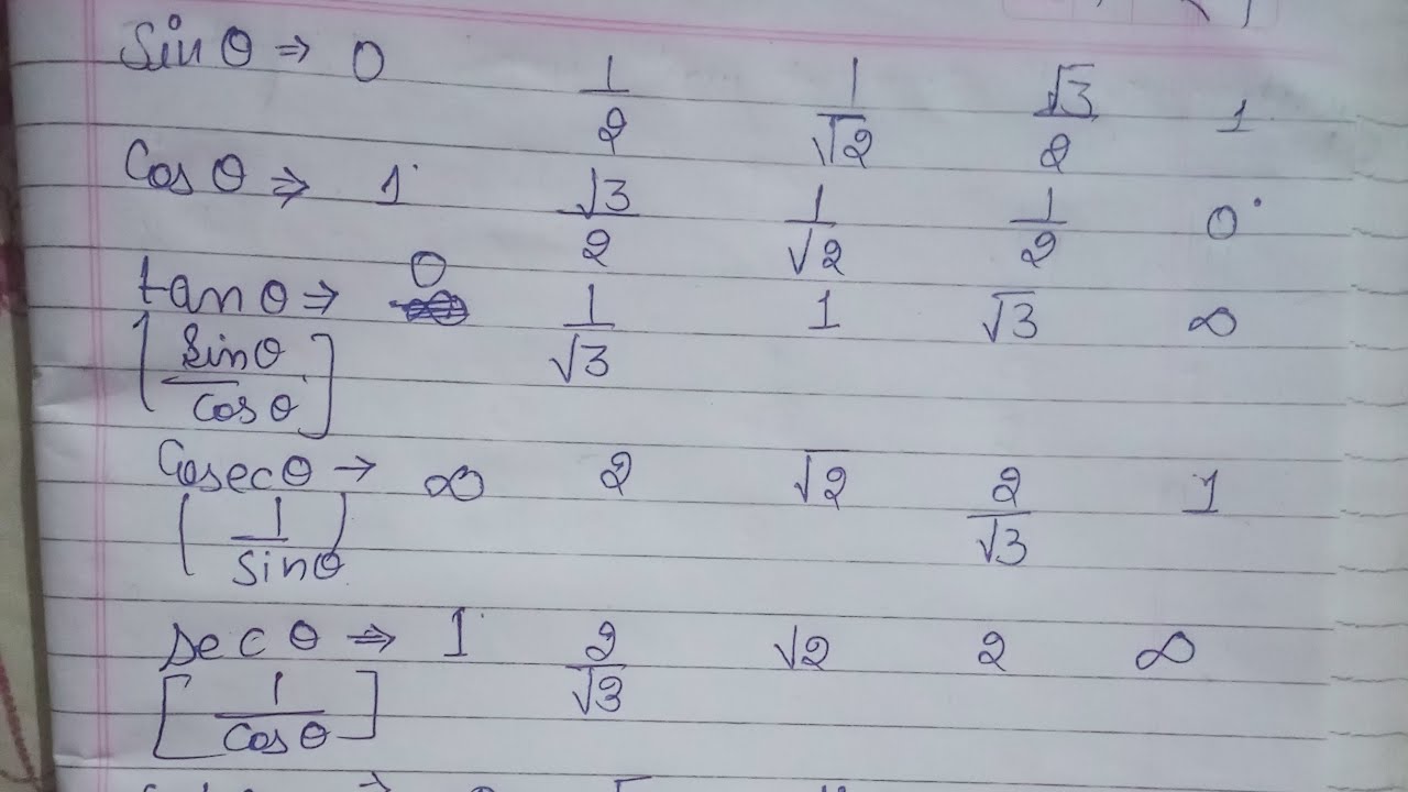 today we learn how to draw table of trigonometry. In just 5 minutes ...