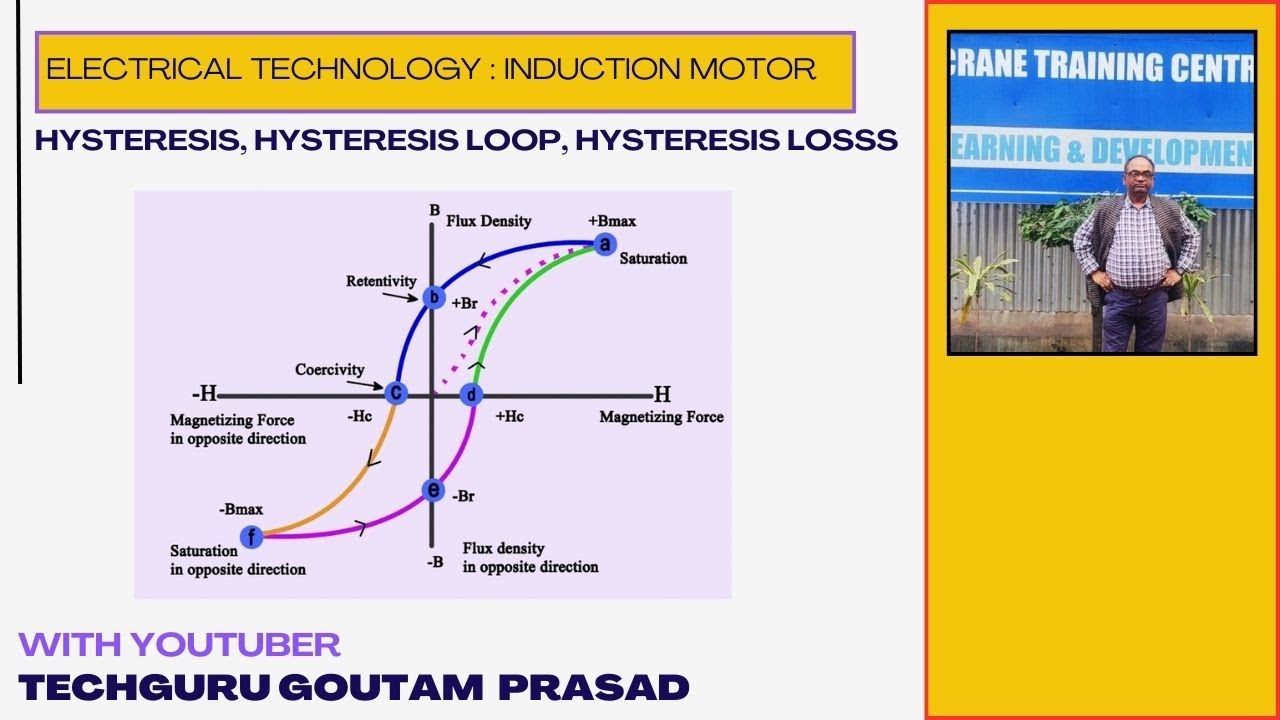 AC FUNDAMENTALS: HYSTERESIS, HYSTERESIS LOOP & HYSTERESIS LOSS - YouTube