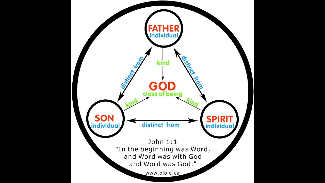 Whom Are We To Pray The Father The Son Or The Holy Spirit YouTube