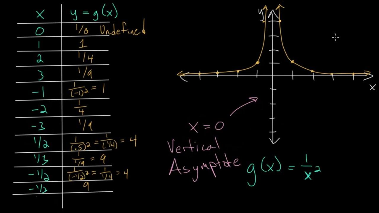 Graphs of Rational Functions: Parent Functions (Graphing Calculator ...