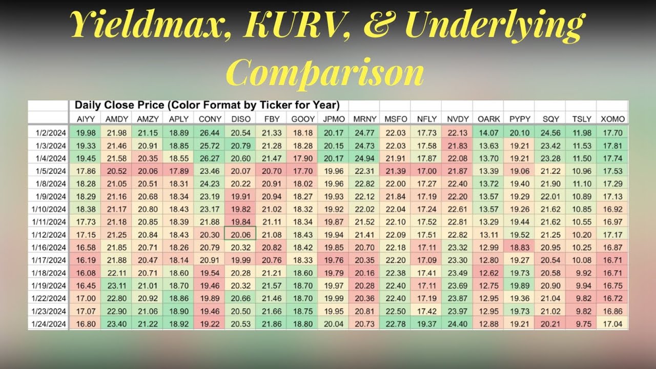 Yieldmax, KURV, & Underlying Comparison Workbook Overview - YouTube