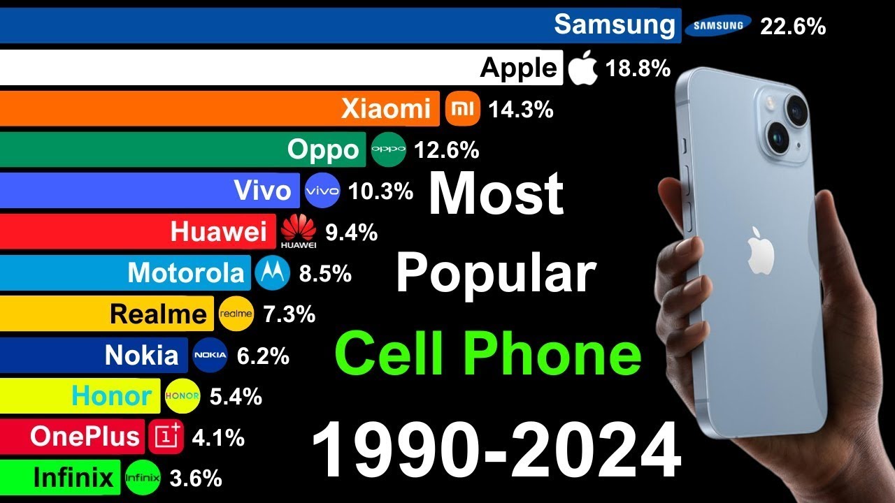 Most Popular Cell Phone Brands Data from 1990 to 2025 - YouTube