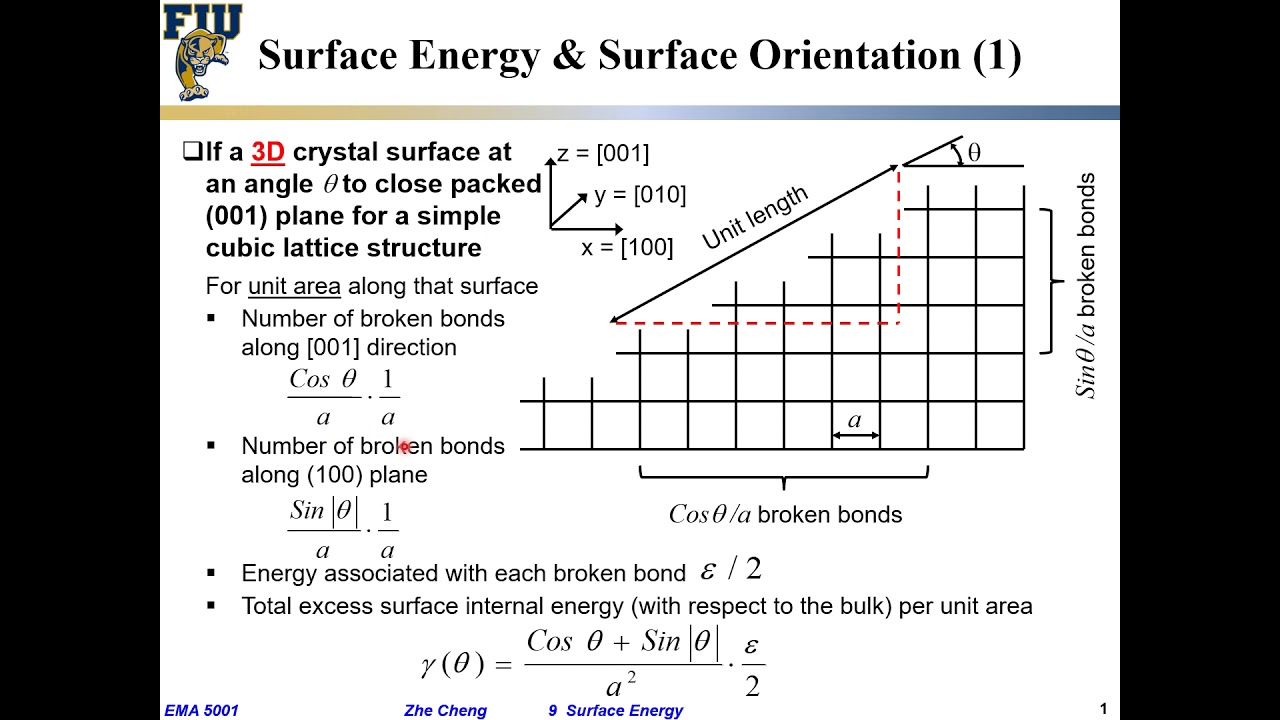 EMA5001 L09-06 Surface energy for a plane rotating from a low index ...