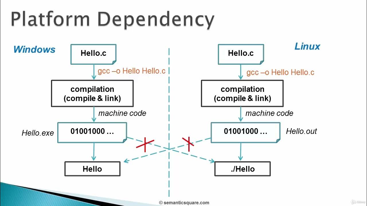 Platform Dependency + Demo - YouTube