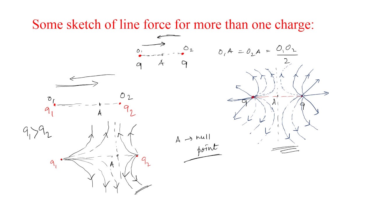Electrostatics_L2: Concept of Electric line of force and Gauss's Law ...