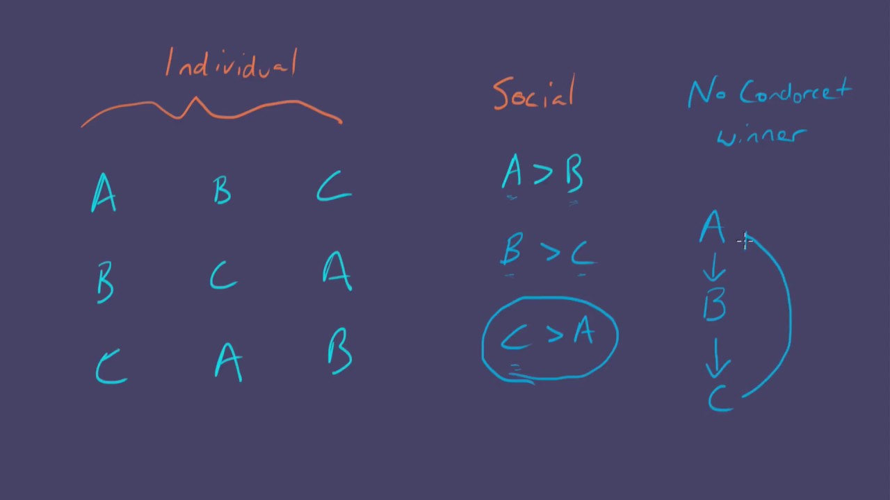 Social choice theory - Condorcet voting - YouTube