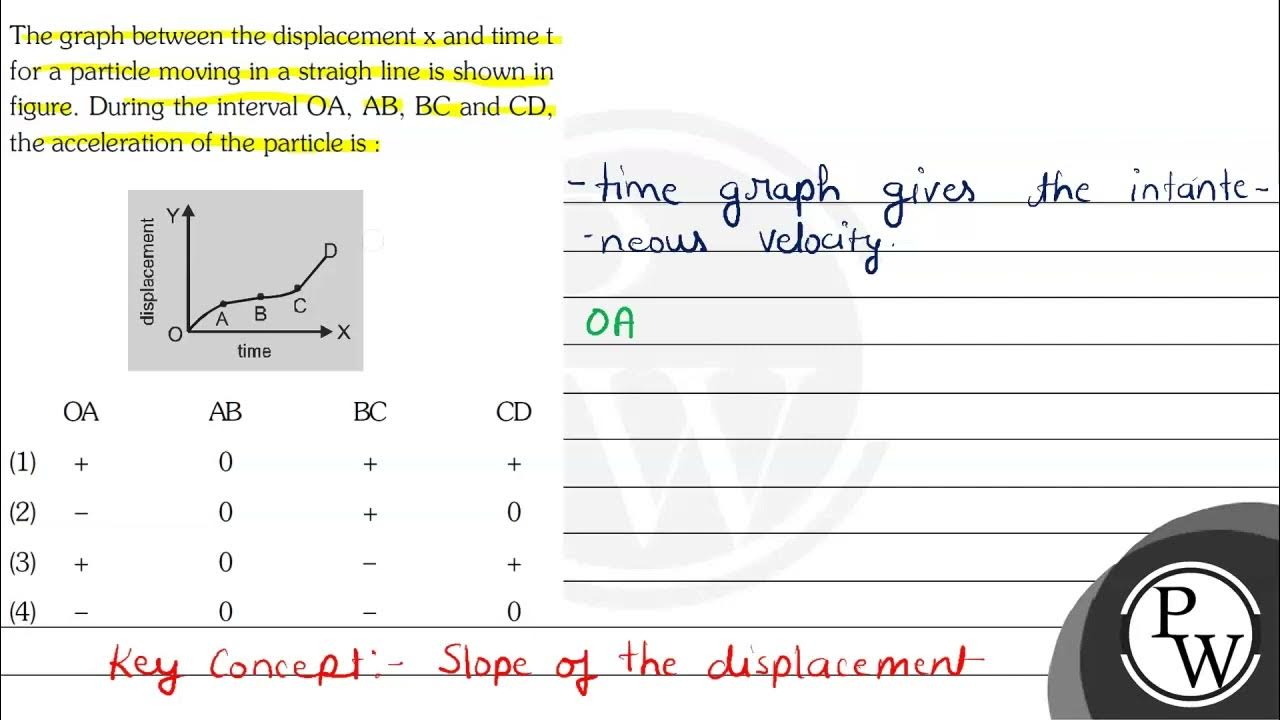 The graph between the displacement \( \mathrm{x} \) and time t for a particle moving in a straig ...