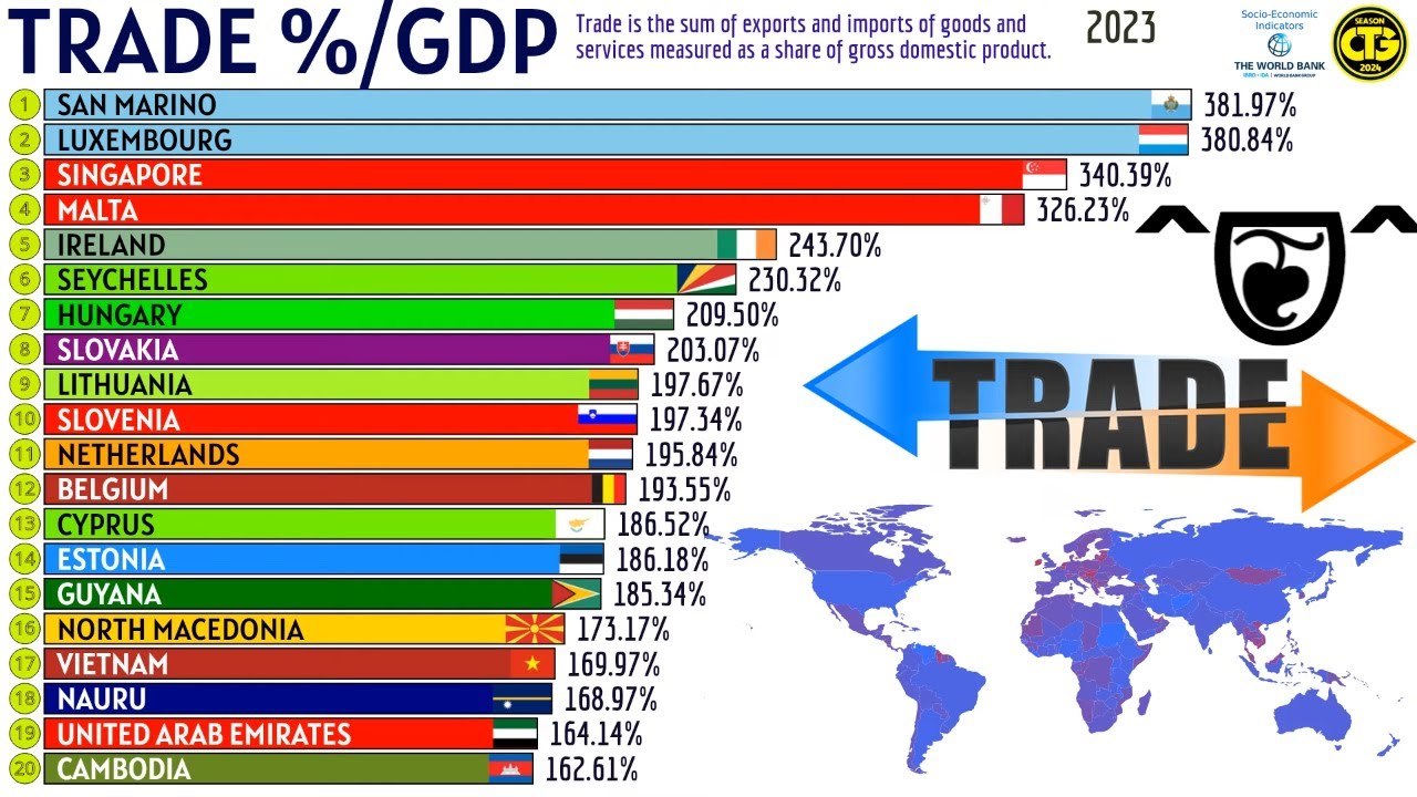 Countries with the Highest Dependence on International Trade - YouTube
