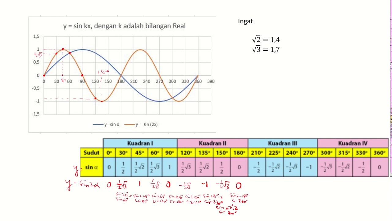 media6 melukis grafik trigonometri y=sin kx - YouTube