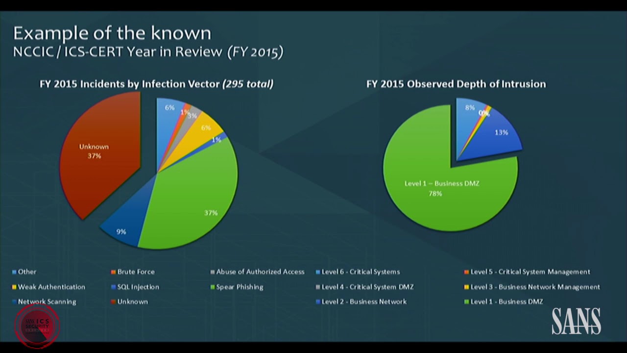 Exploring the Unknown ICS Threat Landscape – SANS ICS Security Summit ...