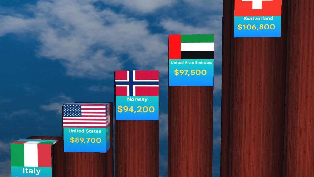 Richest Countries by PPP ( Purchasing Power Parity) 2025 - YouTube