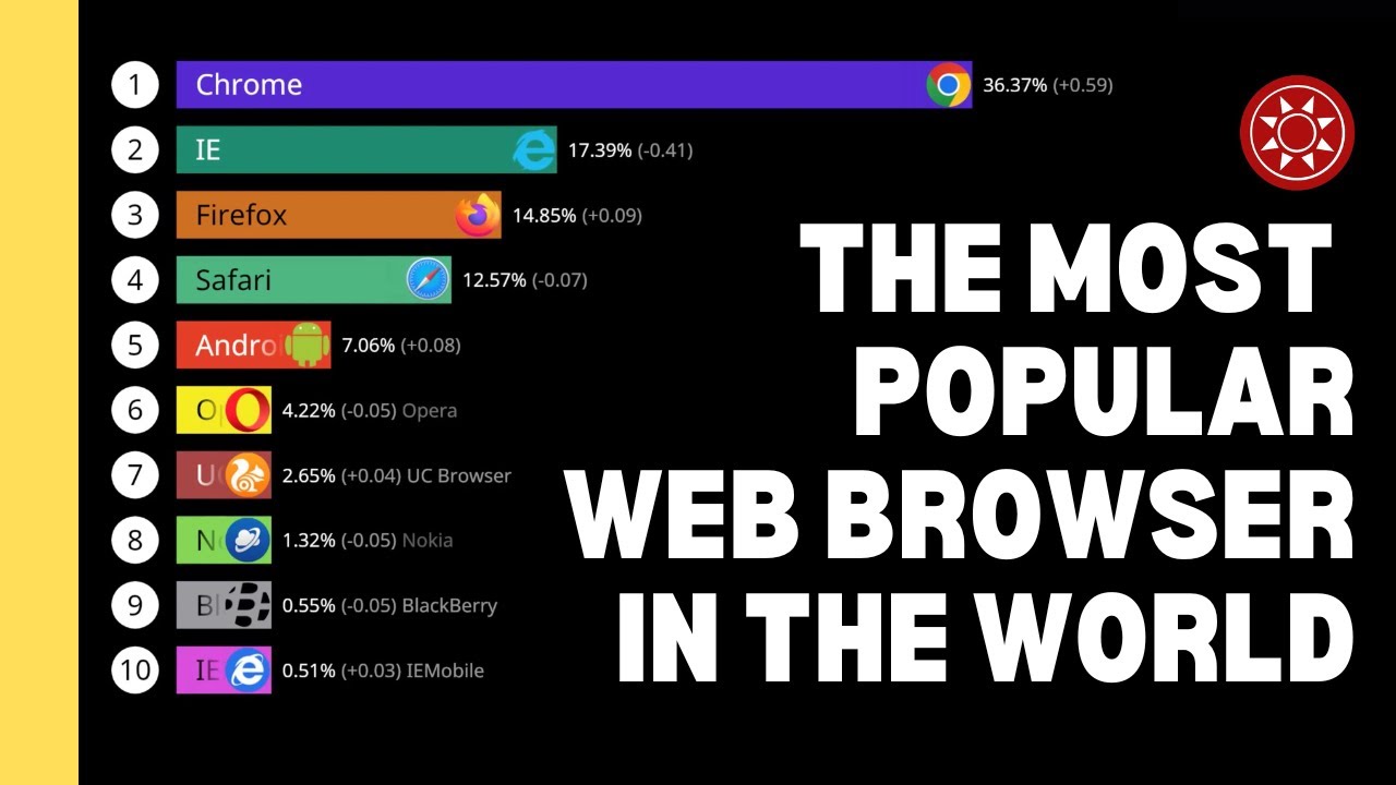 The Most Popular Web Browser in The World 2009 - 2023 - YouTube
