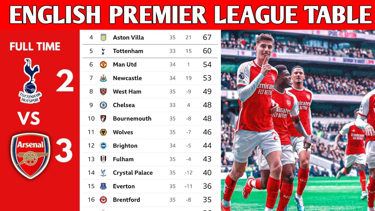 ENGLISH PREMIER LEAGUE TABLE UPDATED TODAY | PREMIER LEAGUE TABLE AND ...