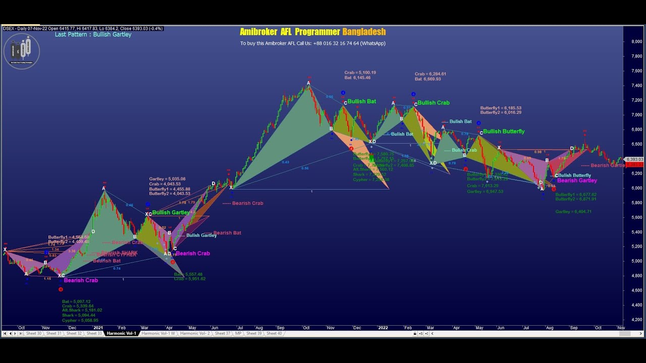 Harmonic Patterns Amibroker AFL - YouTube