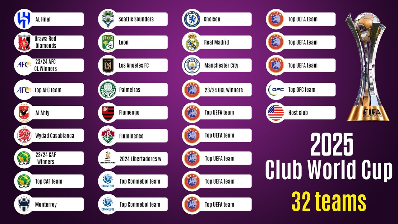 FIFA Club World Cup 2025 ( 32 world football clubs ) - YouTube
