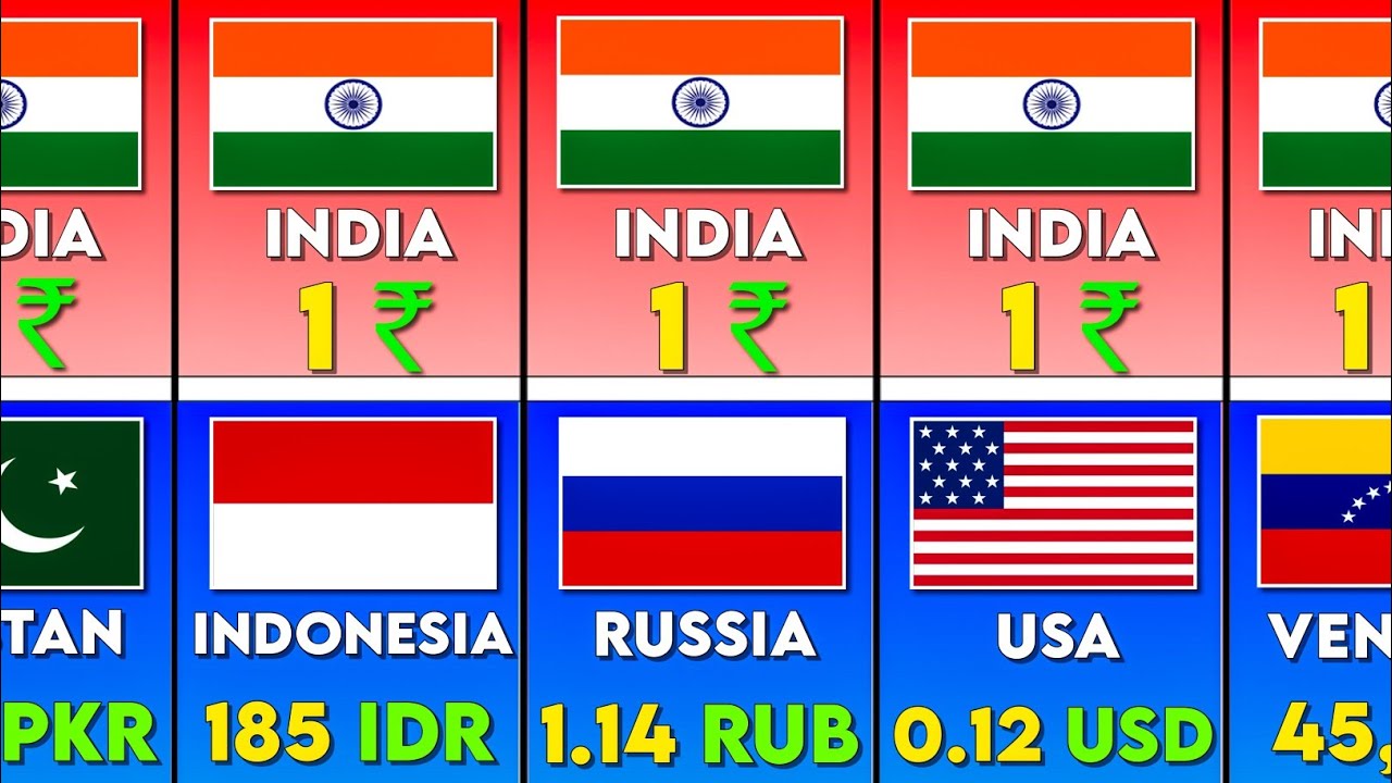 Value of 1 Indian Rupees in Different Countries 2024 - YouTube
