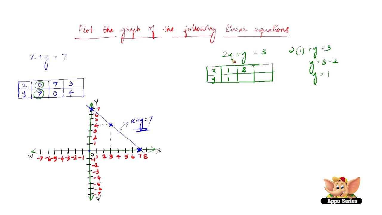 How To Plot Graphs Of Linear Equations YouTube How To Plot Graphs Of Linear Equations YouTube