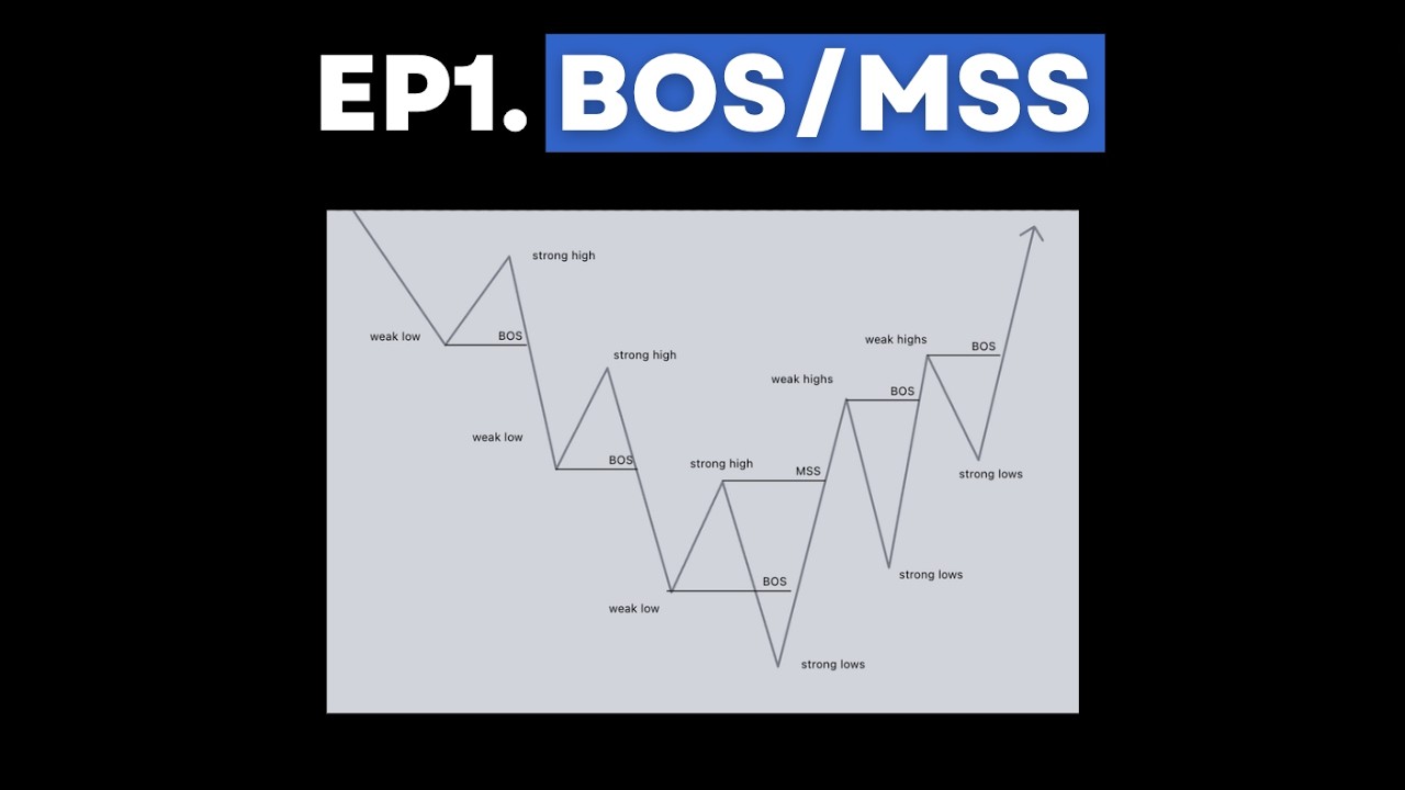 BOS/MSS - Trading Simplified Ep1 - YouTube