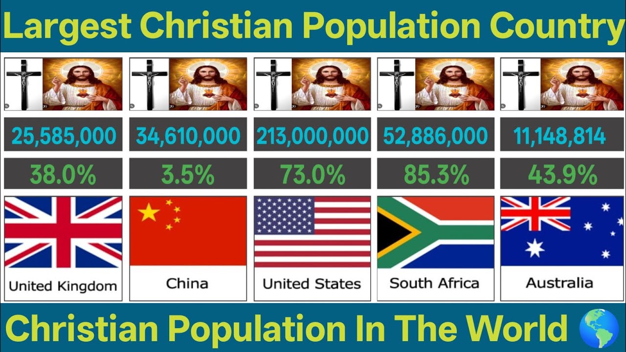 Largest Christian Population Country In The World | @Latestdata123 ...