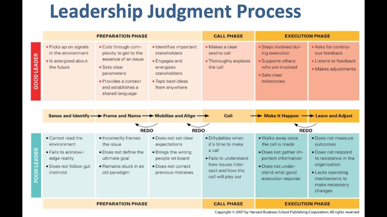 Judgment as a Process - Noel Tichy - YouTube