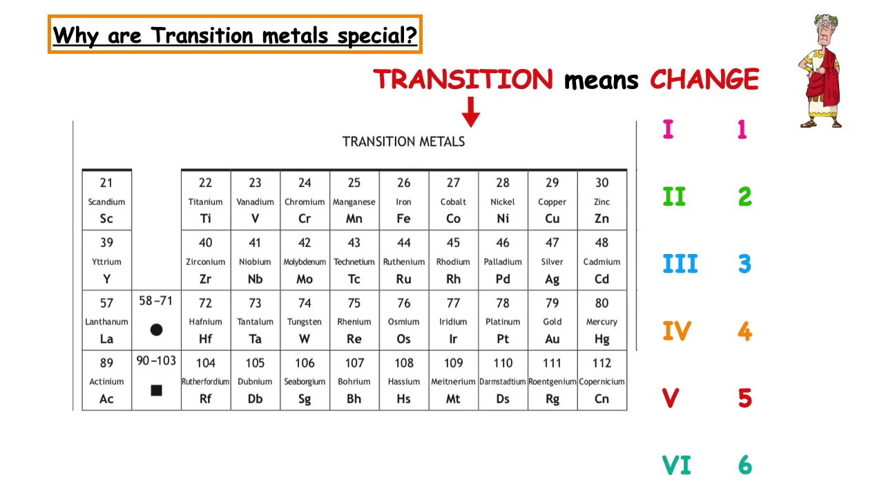 Writing formula for Transition metal compounds | National 5 Chemistry ...