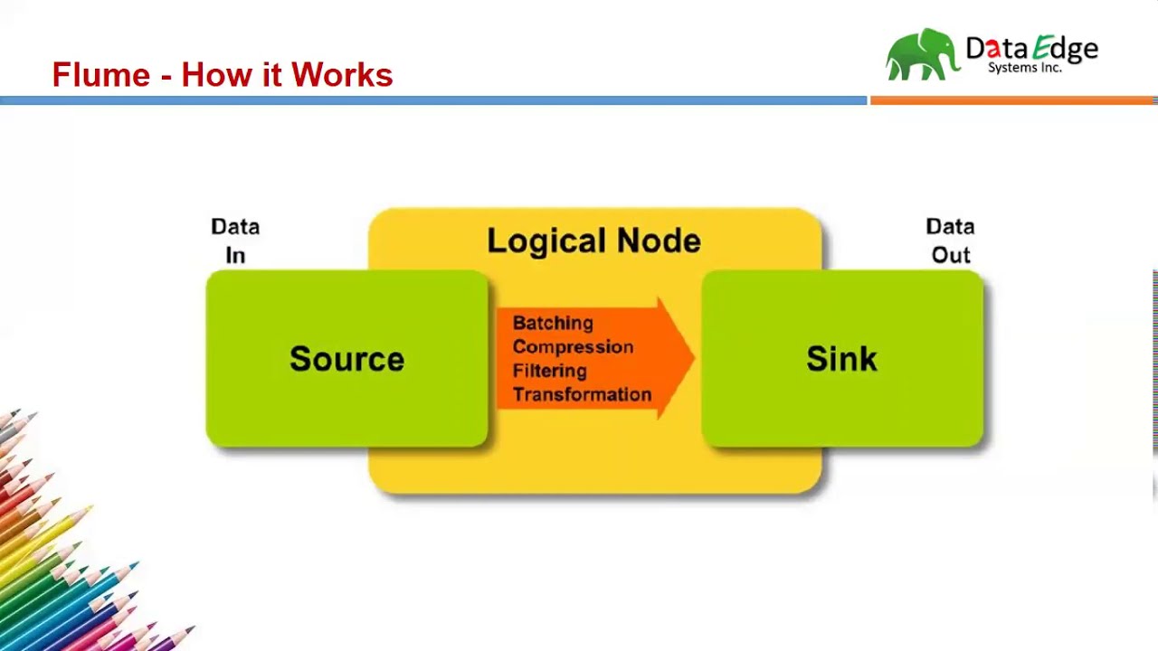 Introduction to Flume || Twitter Data Ingestion in HDFS Example || DataEdge Systems Inc - YouTube
