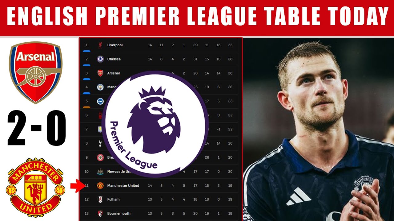 English Premier League Results, Updated EPL Table & Top Scorers After ...