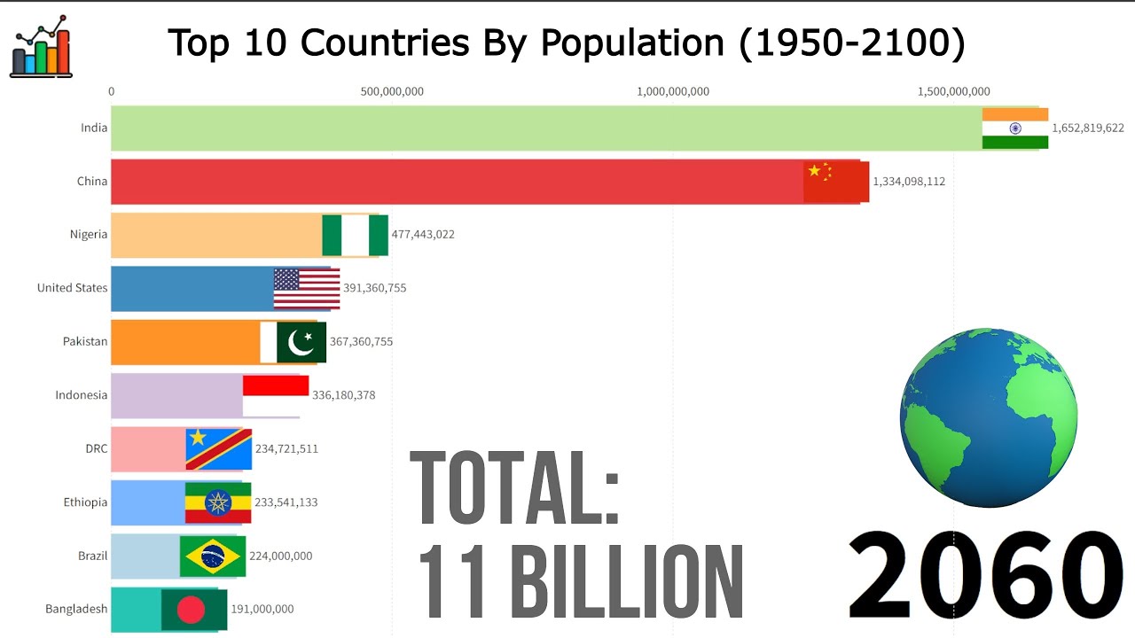 (UPDATED) Top 10 Countries By Population (1950-2100) - YouTube