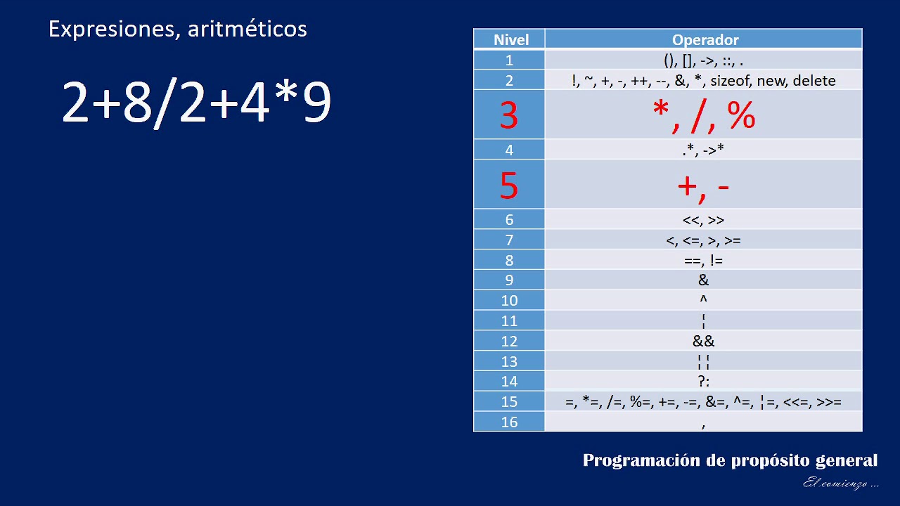 02_02b_expresiones_precedencia_operadores_aritmeticos - YouTube