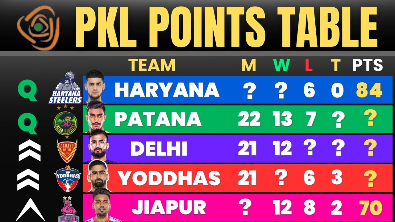 PKL Points Table After Matchs HS VS UM 😯 🔥 | Pro Kabaddi League Season ...