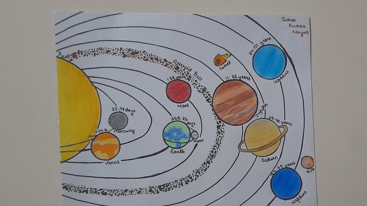 What is Solar System? Explanation with drawing - YouTube