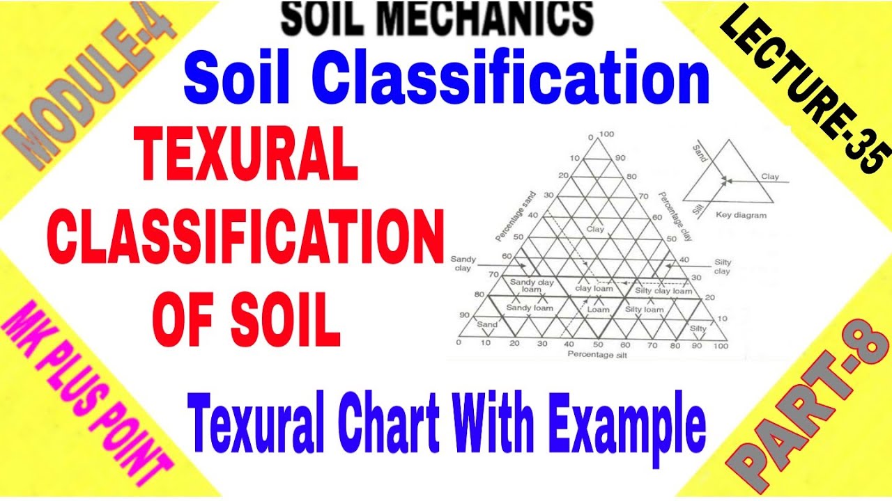35.Soil Classification | Texural Classification Of Soil | Texural ...