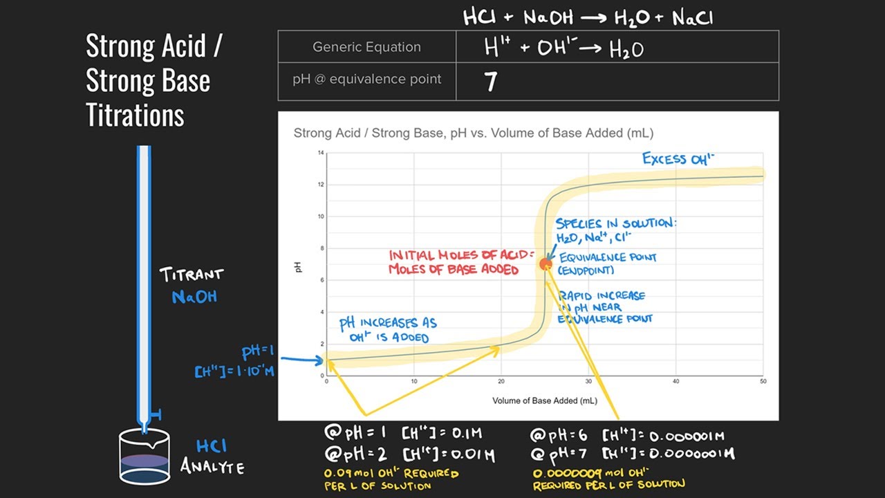 AP Chemistry Lecture 15.3 - Titration Curves - YouTube