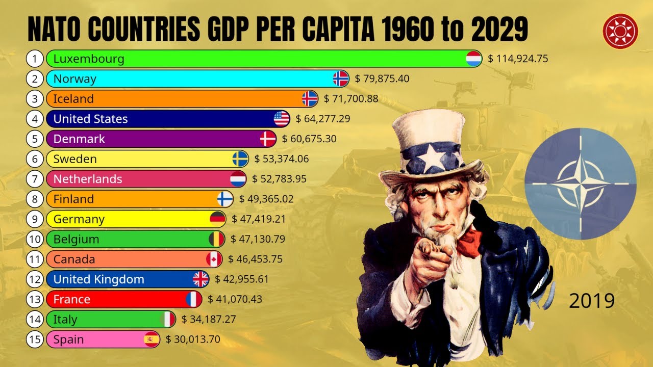 NATO Economy by GDP Per Capita 1960 to 2029 - YouTube