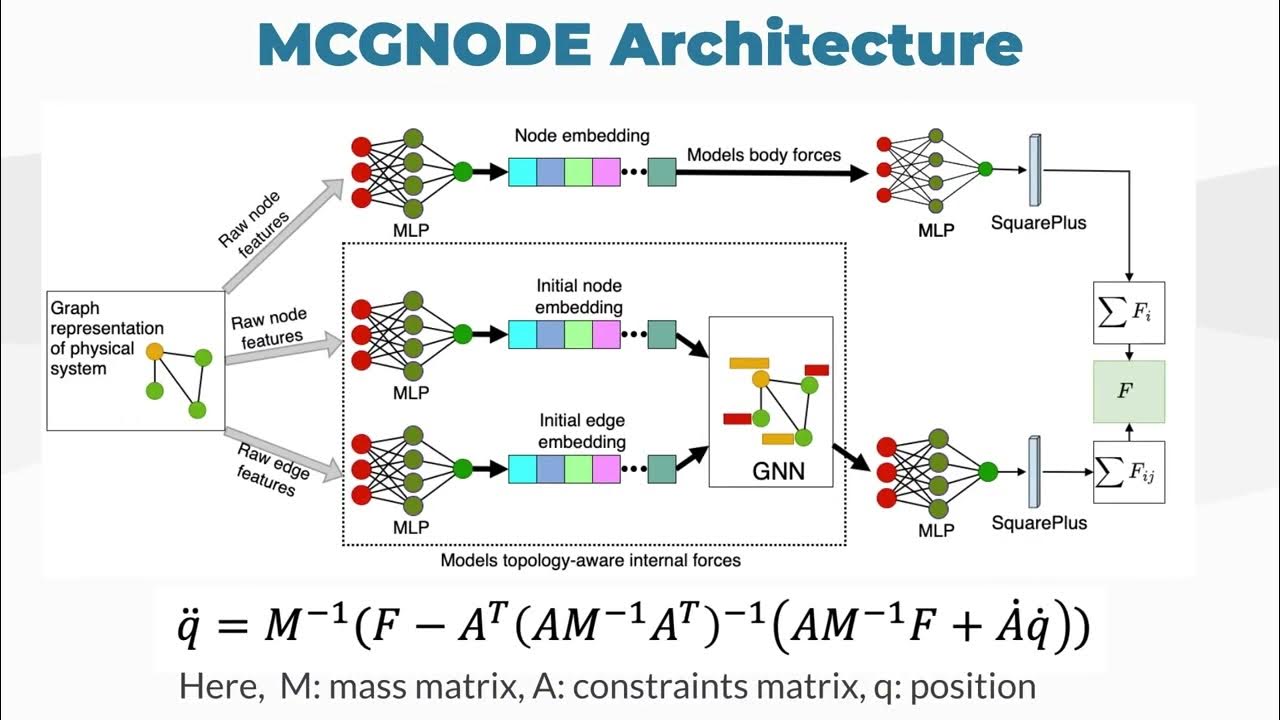 Enhancing the Inductive Biases of Graph Neural ODE for Modeling Dynamical Systems - YouTube