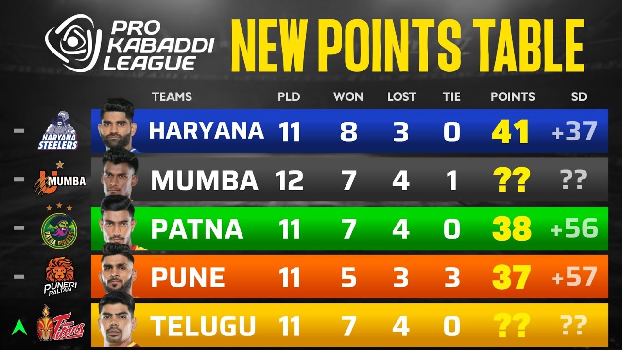 PKL Points Table 2024 After TT vs MUM | Pro Kabaddi Season 11 Points ...