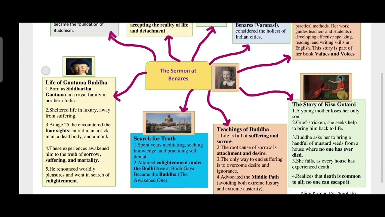 Mind Map/ Class-10(English)/ The Sermon at Benaras/ ncert - YouTube