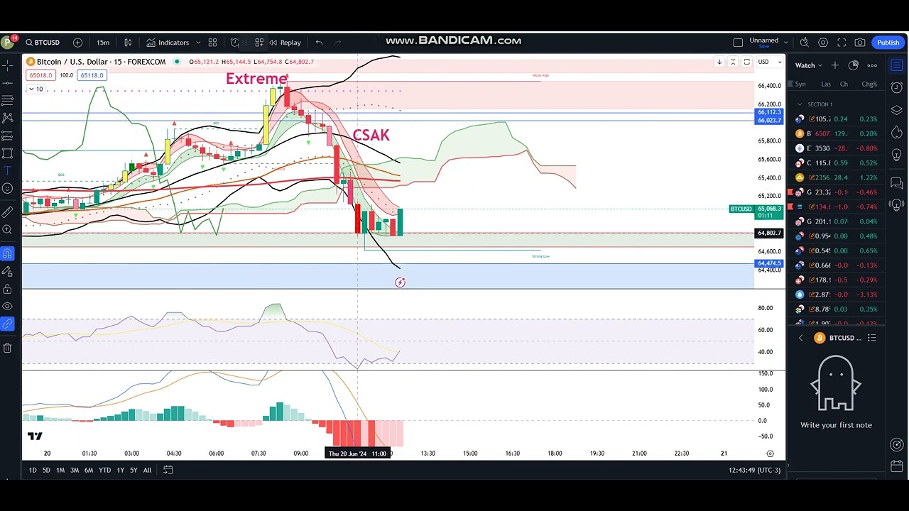 BTCUSD 15 min sell entry using BBMA (20 June 2024) - YouTube