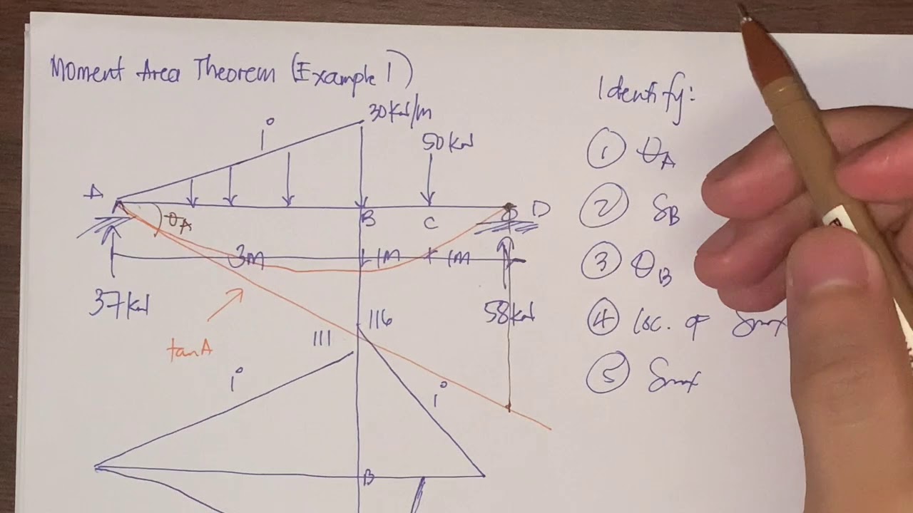 Moment Area Theorem Part 2 (Example of Statically Determinate Beam ...
