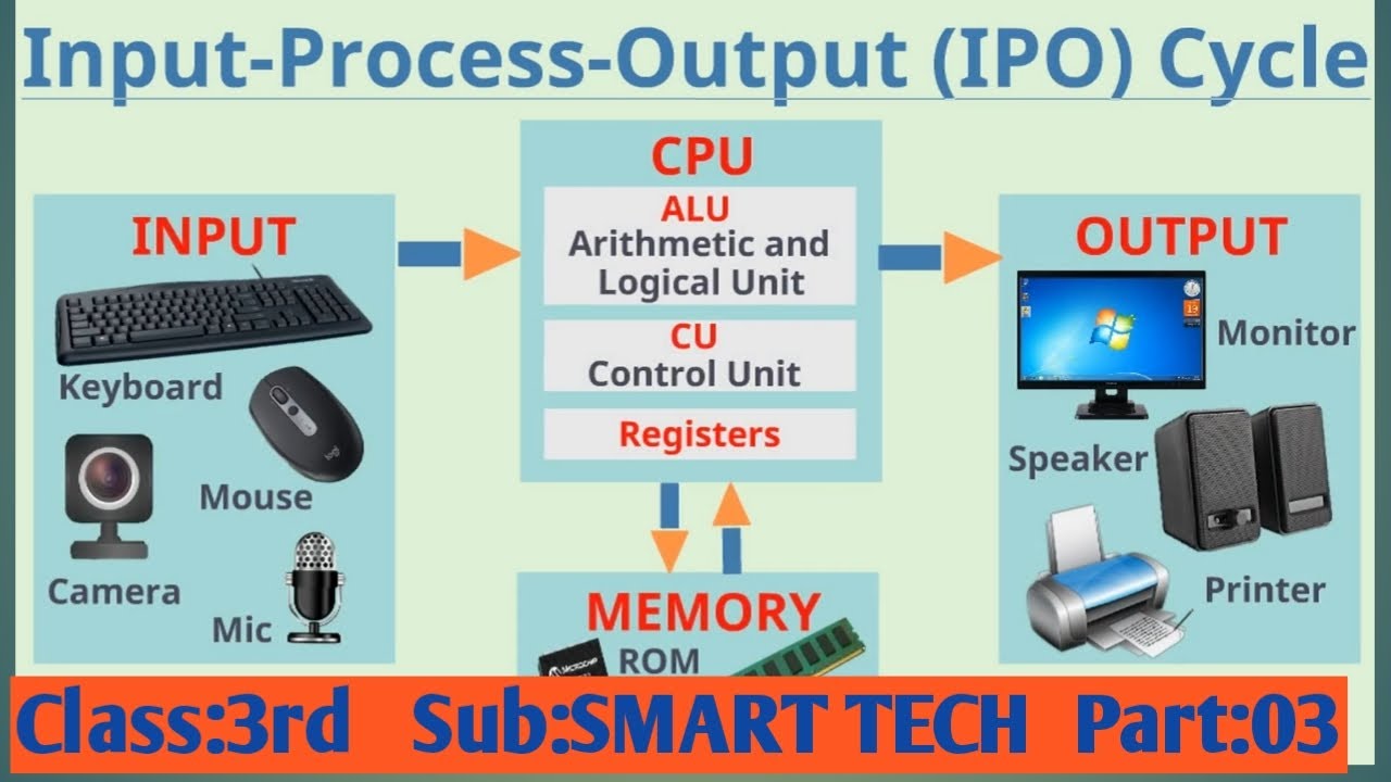 The IPO cycle part 3 Class 3rd CBSE SMART TECH - YouTube