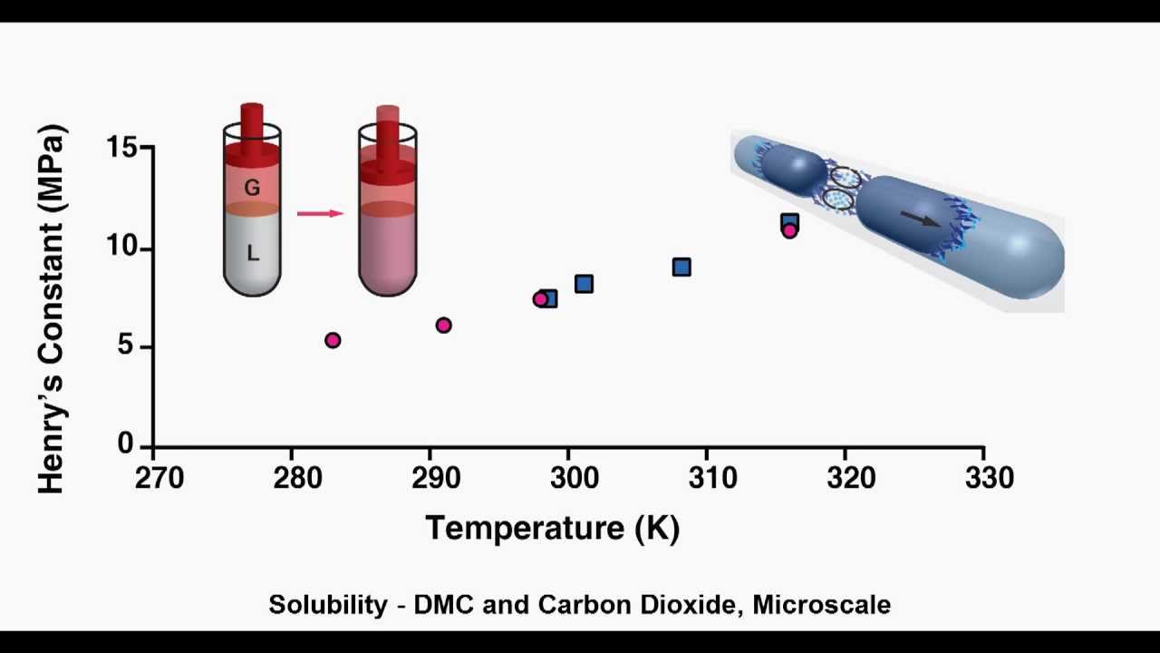 Automated microfluidic platform for studies of carbon dioxide (CO2) dissolution and solubility ...