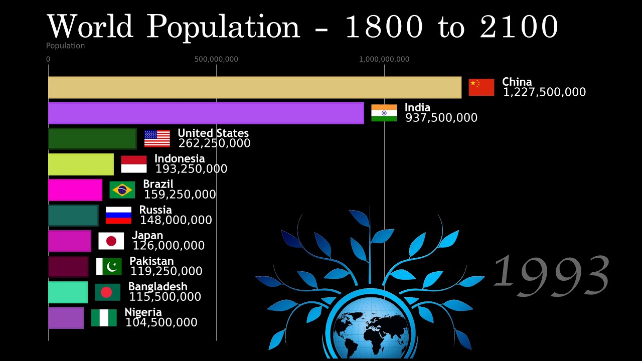 World Population 1800 - 2100 - YouTube