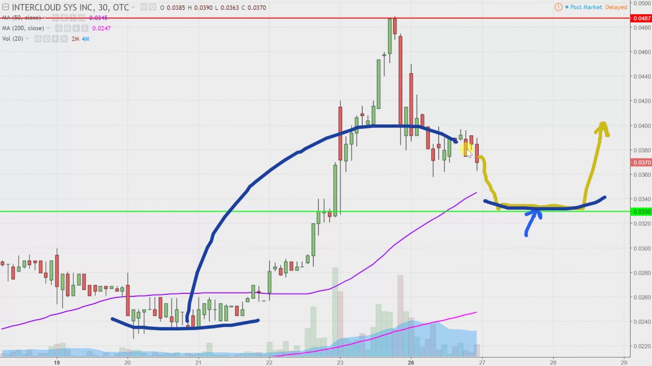 InterCloud Systems Inc - ICLD Stock Chart Technical Analysis for 06-26-17 - YouTube